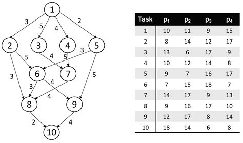 Electronics Free Full Text Bi Objective Workflow Scheduling On