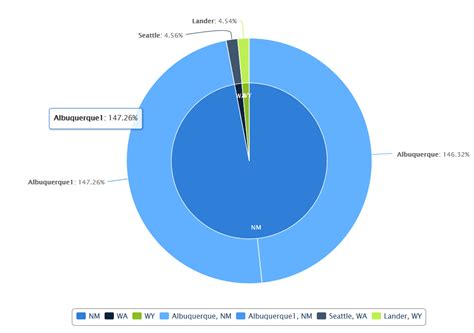 How To Use Dual Level Pie Chart Html5 In Jasperreports Software And