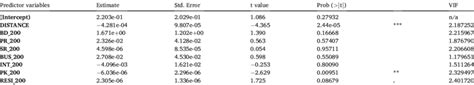 Results Of The Multiple Linear Regression Mlr Model Download