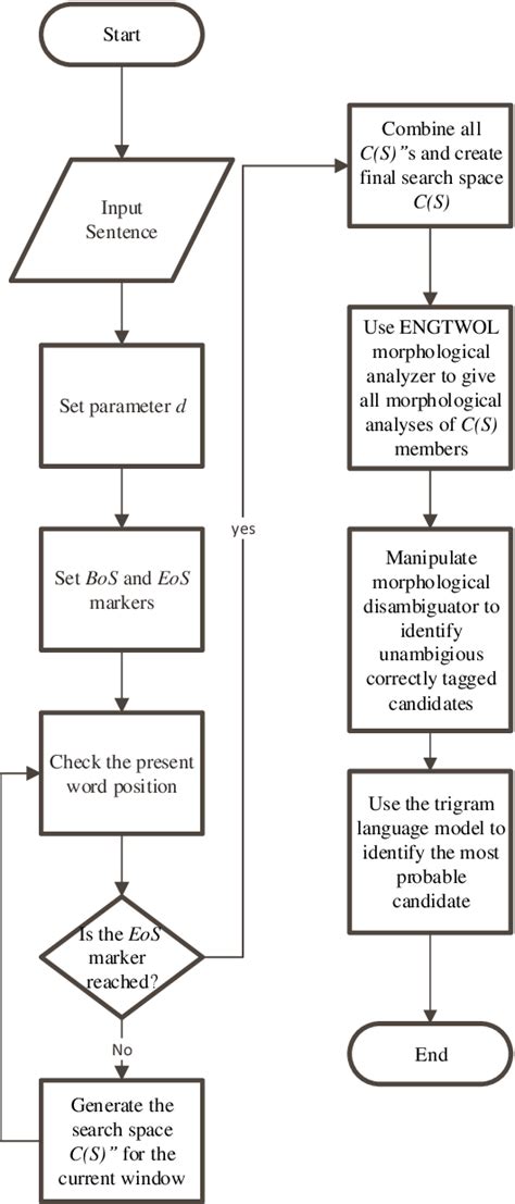 Figure 1 From Correcting Real Word Spelling Errors A New Hybrid Approach Semantic Scholar