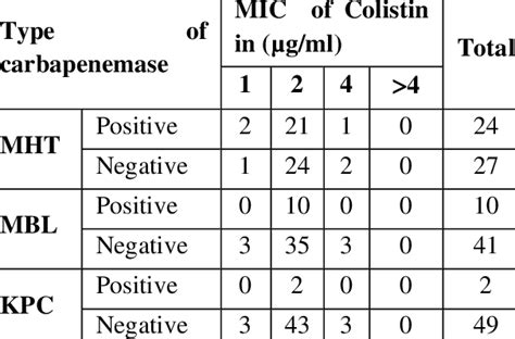Colistin Mic Among Carbapenemase Producers Download Scientific Diagram