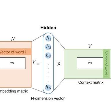 How word2vec works in proposed similarity analyze III. EXPERIMENTS AND ...