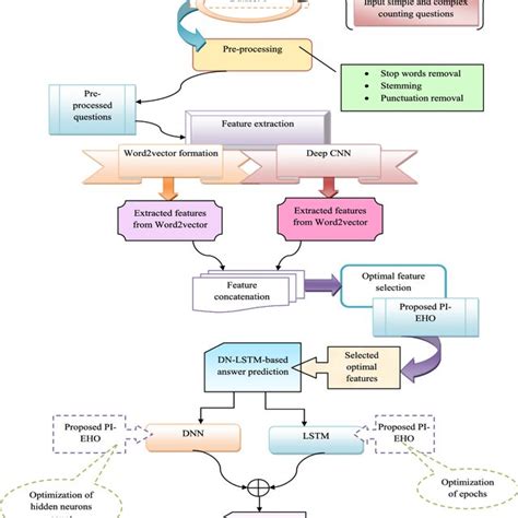 Sample Images And Questions Of The Proposed Counting Based Vqa Model