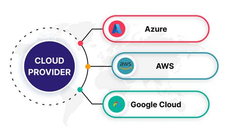 How Azure AWS And Google Cloud Shape The Digital Landscape