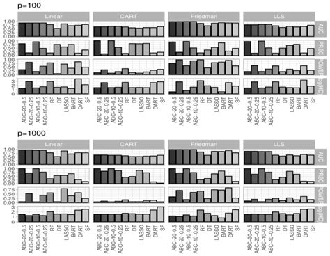 Average Variable Selection Performance Under Autocorrelation ρ Ij 0 9
