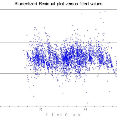 Residuals Versus Fitted Values Download Scientific Diagram