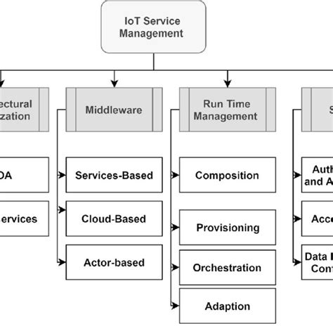 Edge Device Layer Components In Iot Architecture Download Scientific Diagram