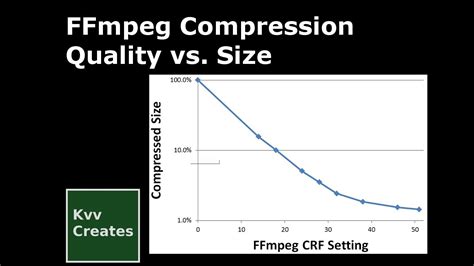 Ffmpeg Video Compression Decrease Size Maintain Quality Youtube