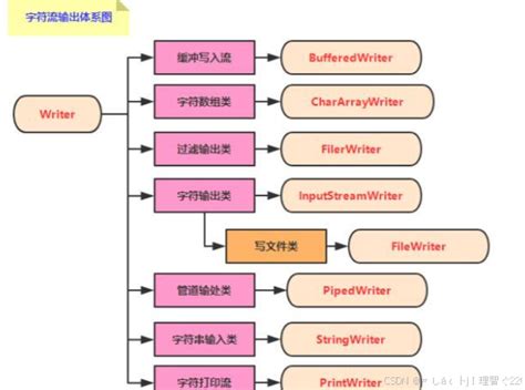 Java基础：io流java Io流 Csdn博客