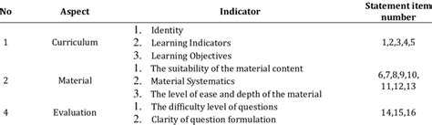 Learning Material Questionnaire Download Scientific Diagram