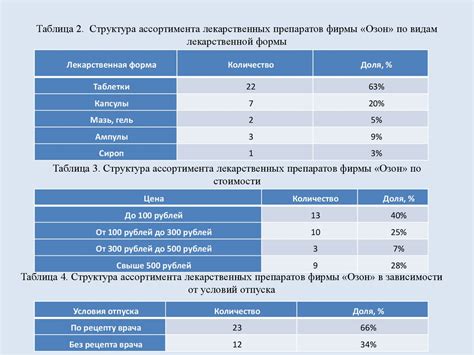 Ассортимент лекарственных средств фирм «Озон» и «Хемофарм ...