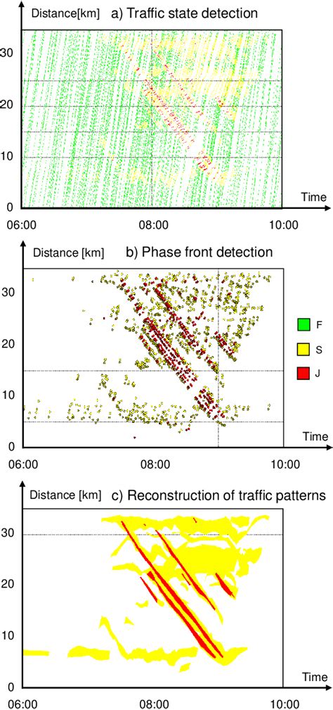 Figure 1 From Reconstruction Quality Of Congested Freeway Trafﬁc Patterns Based On Kerners