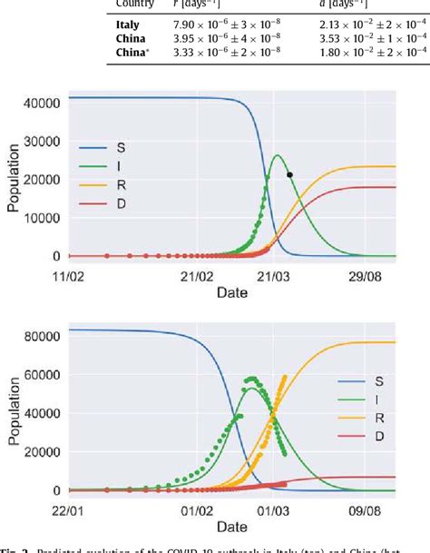 Figure 2 From Chaos Solitons And Fractals Analysis And Forecast Of