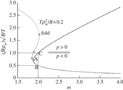 frequency parameter versus the load parameter m for the first