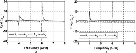 Real And Imaginary Parts Of The Eigenvalues Of The Obtained Φ And Γ A