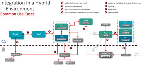 Hybrid And Multi Cloud Integration An Enterprise Architects Musings