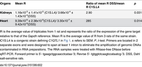 Comparison Of Fibronectin Type Iii Domain Containing 1 Activator Of G Download Table