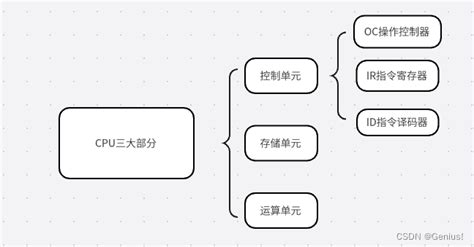 知识补给站：cpu工作原理 指令的信息是如何产生的 csdn博客