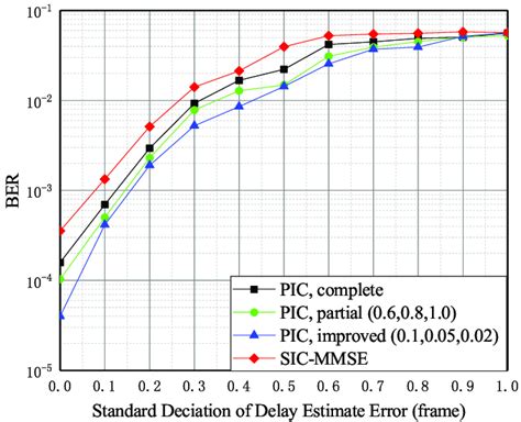 Effects Of Delay Estimation Errors On Uplink Noma System Performance