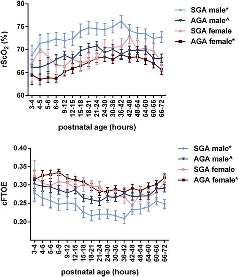 Growth Restriction And Gender Influence Cerebral Oxygenation In Preterm Neonates ADC Fetal