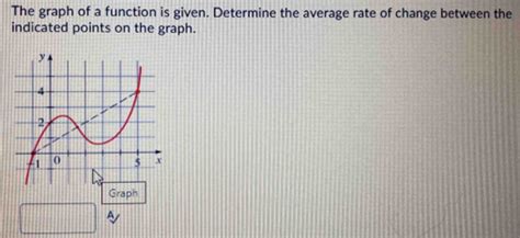 Solved The Graph Of A Function Is Given Determine The Average Rate Of