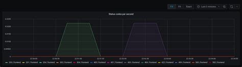Monitor Nginx Metrics With Grafanadr A Step By Step Guide By Mykola Prokopenko Medium