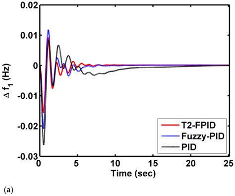 Water Cycle Algorithm Optimized Type Ii Fuzzy Controller For Load