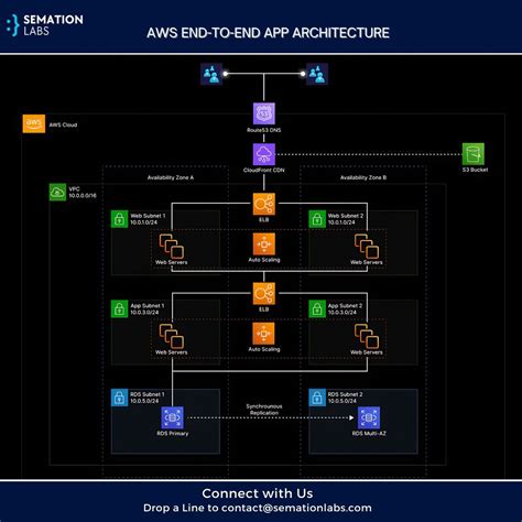 How To Build Secure And Scalable Applications In The Cloud Semation