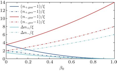 Drift Effect On Vacuum Birefringence In A Homogenous Strong Crossed
