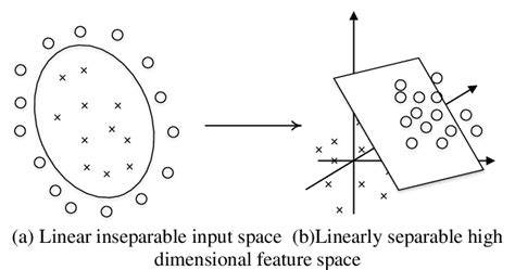 svm classification of non linear distinction method download scientific diagram