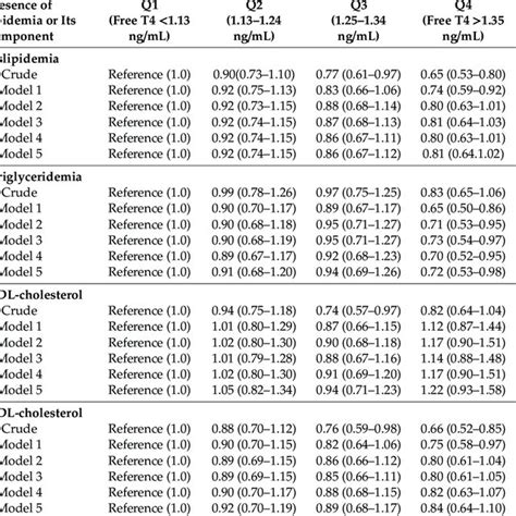 Baseline Characteristics Of The Patients Based On Free T4 Levels Download Scientific Diagram