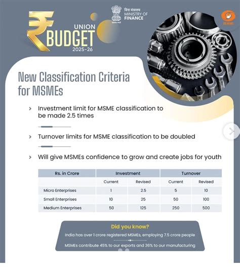 Revised Msme Classification List My India™ 🇮🇳