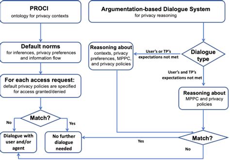 Figure 1 From Contextual Integrity For Argumentation Based Privacy