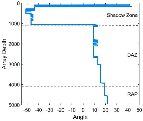 Vertical Directionality Of Signals With Different Array Depths