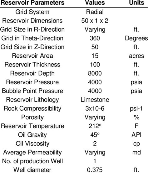Simulation Model Parameters Download Table