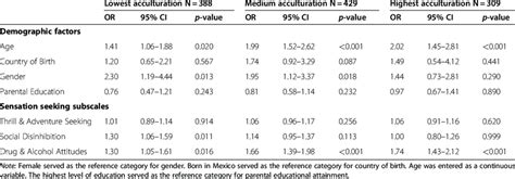 Logistic Regression For Cigarette Experimentation By Acculturation