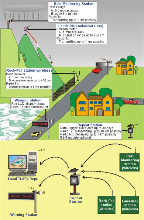System Integration Ii