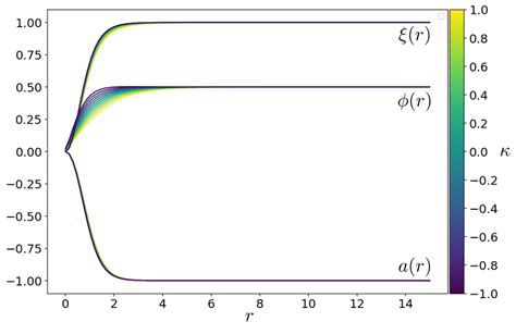 Solutions For The Cosmic String Profile Functions With Static Fields Download Scientific