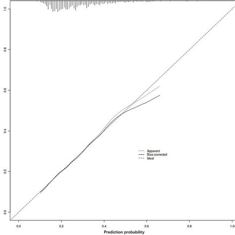 Calibration Curve Of The Prediction Model The Accuracy Of The Model Is