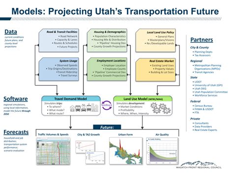 Models Forecasting