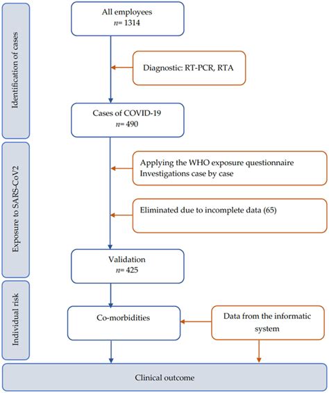 Flow Chart Of Data Exclusion For Analysis Bucharest Romania