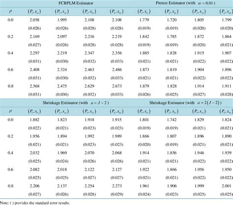 The Monte Carlo Mean Estimates Of Direct Elasticity Based On Pretest