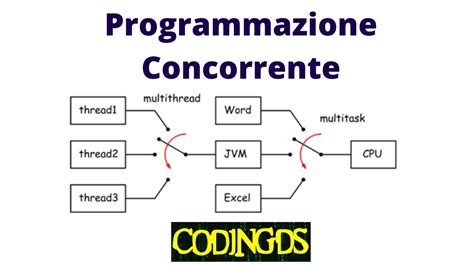 programmazione concorrente processi e thread youtube