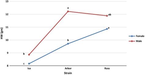 Effect Of Interaction Between Strain And Sex St∗s On Heart Weight Hw