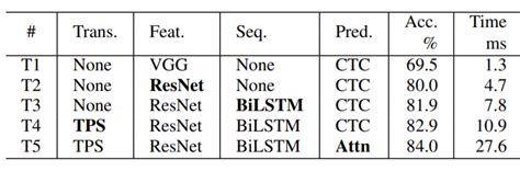 PyTorch Scene Text Detection And Recognition By CRAFT And A Four Stage Network Towards Data