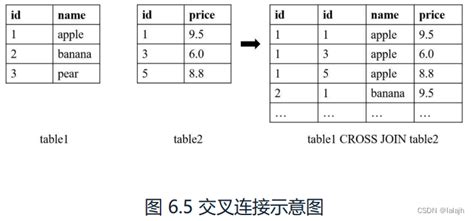 连接查询 多表联合查询 一张表关联两张表连接查询 csdn博客