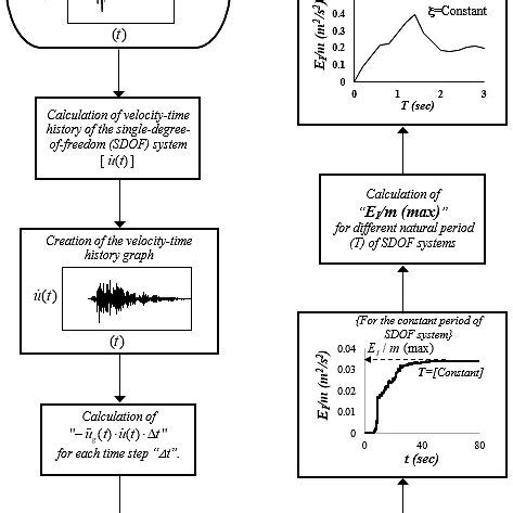 The Flowchart To Obtain The Input Energy Spectra Graphs Download Scientific Diagram
