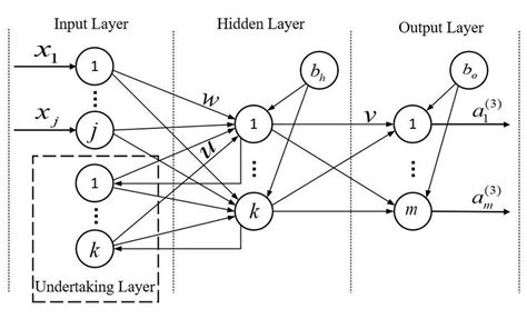 Elman Neural Network Topology Download Scientific Diagram