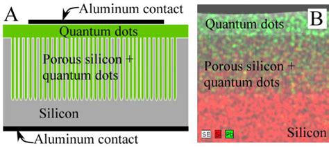 Figure 1 From Porous Silicon Based Quantum Dot Broad Spectrum Radiation Detector Semantic Scholar