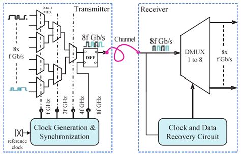 Github Abd1997 Devprn Based Cdr Circuits Pseudo Random Number Based